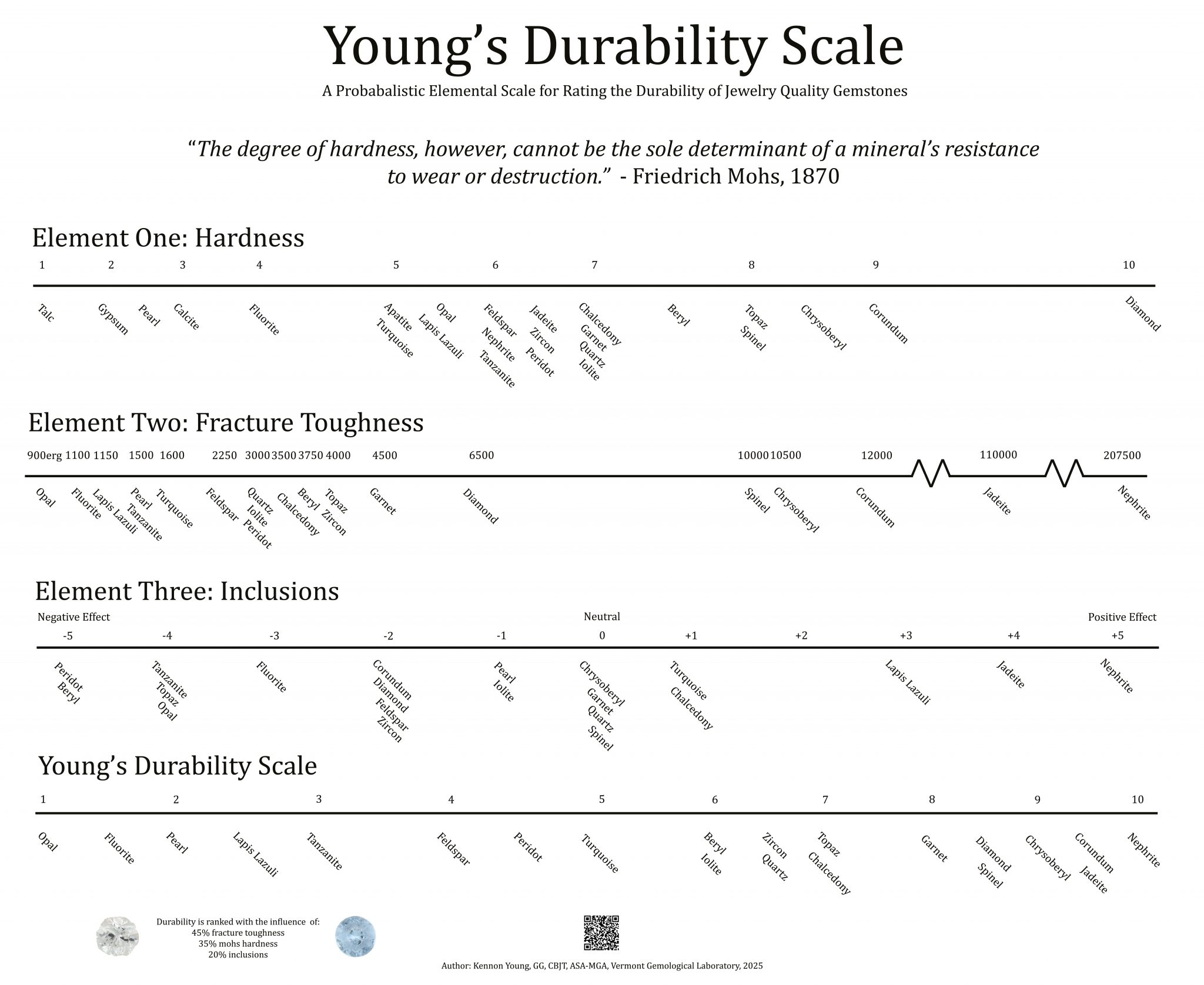 Young Durability Scale is a Landmark Advancement for Gemology - Pietra ...